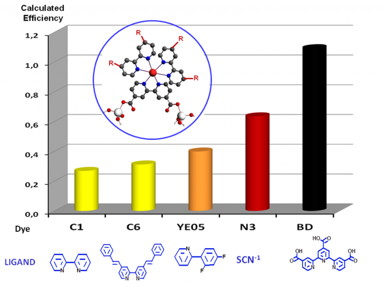 ADF Highlight：染料敏化太阳能电池中钌染料的效率 – 费米科技