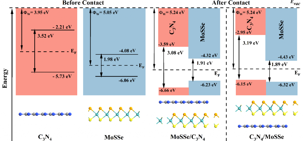 基于Janus-MoSSe和C3N4构建的范德华异质结中的可调节能带排列和光学特性 – 费米科技