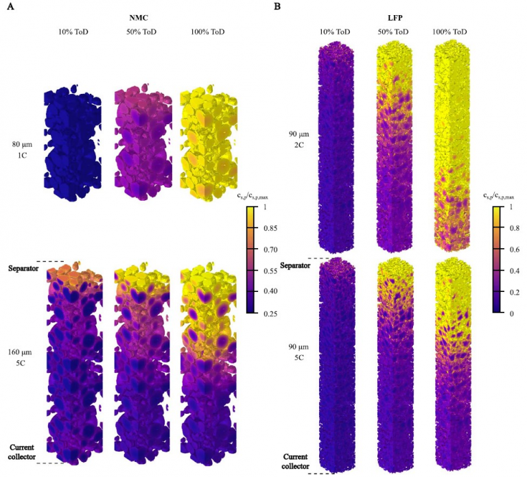 锂电池电极建模：基于 CT vs DFN 模型 – 费米科技